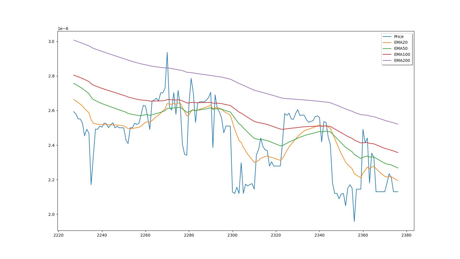 Colossuscoin V2 Exponential Moving Averages