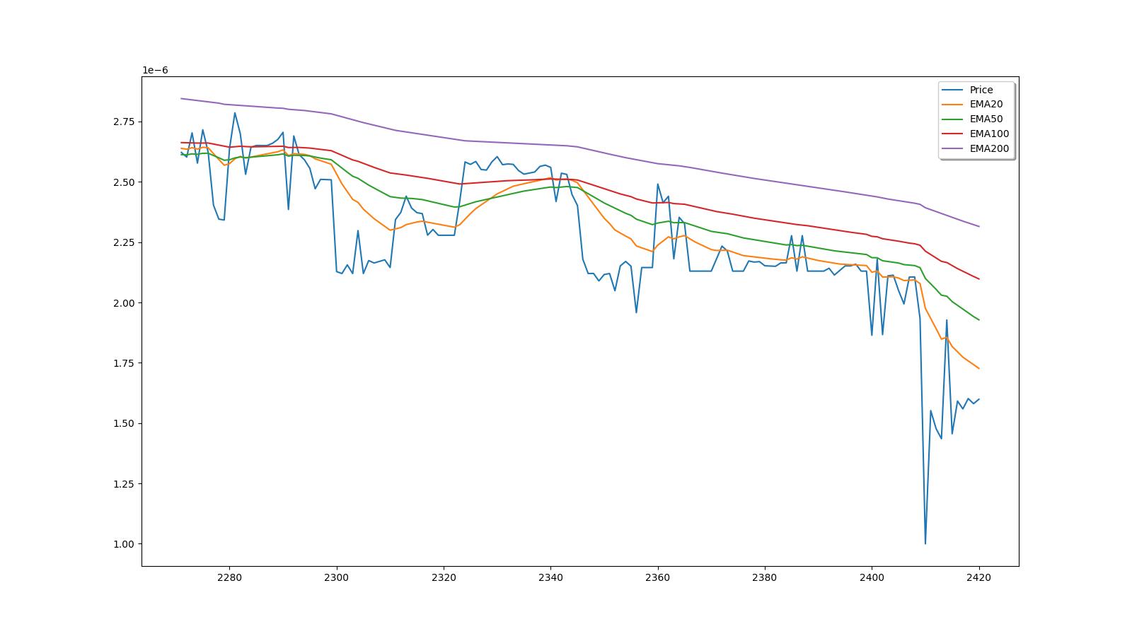 Colossuscoin V2 Exponential Moving Averages