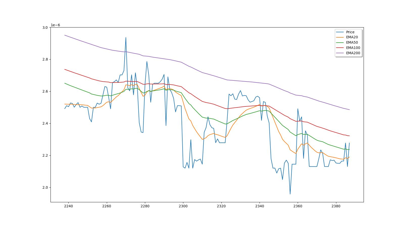 Colossuscoin V2 Exponential Moving Averages