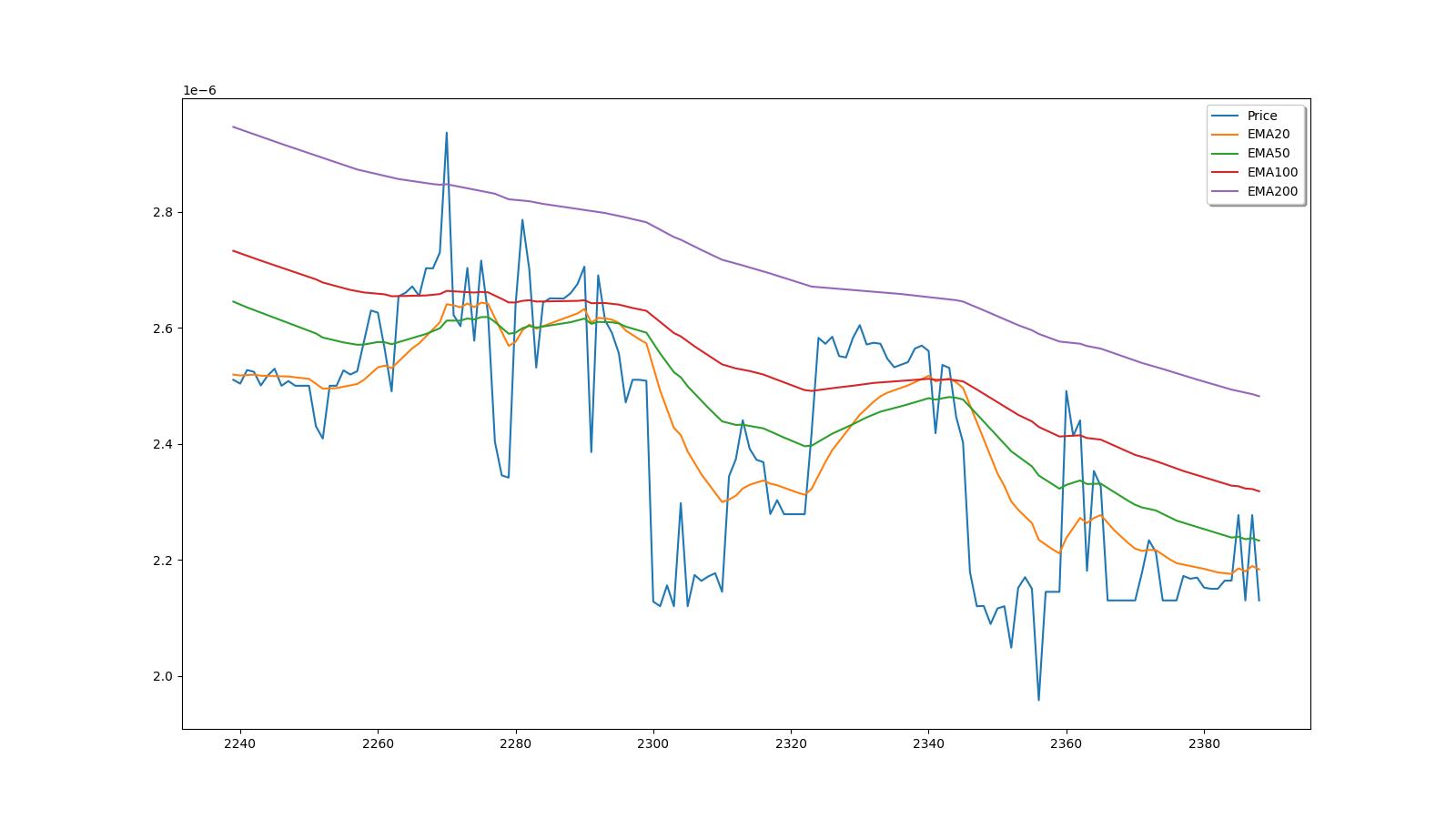 Colossuscoin V2 Exponential Moving Averages