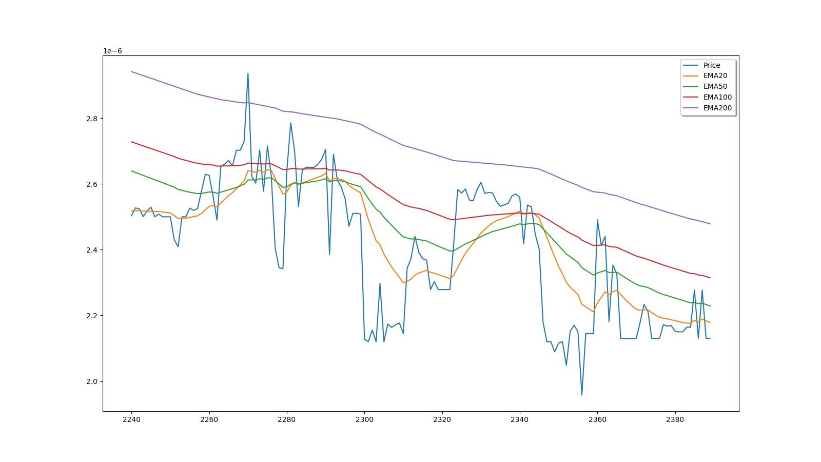 Colossuscoin V2 Exponential Moving Averages