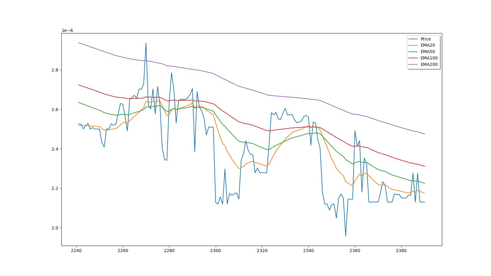 Colossuscoin V2 Exponential Moving Averages