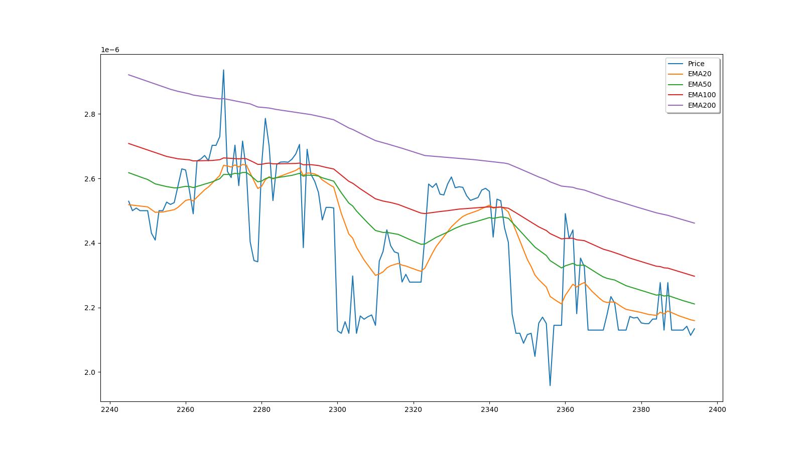 Colossuscoin V2 Exponential Moving Averages