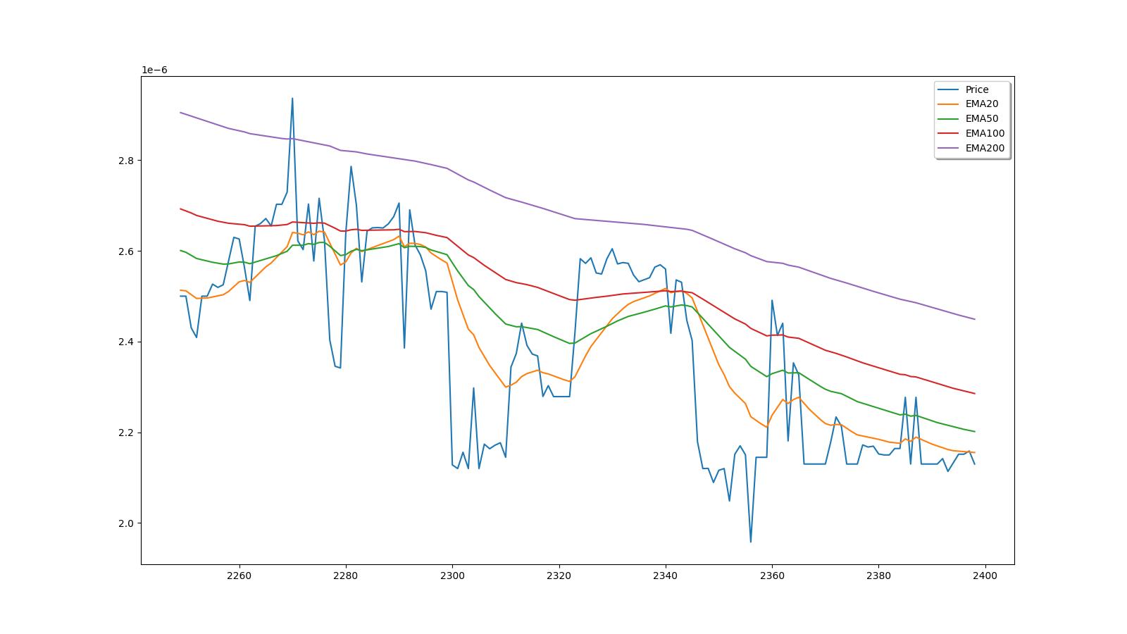 Colossuscoin V2 Exponential Moving Averages