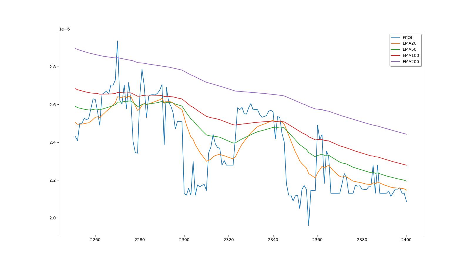 Colossuscoin V2 Exponential Moving Averages