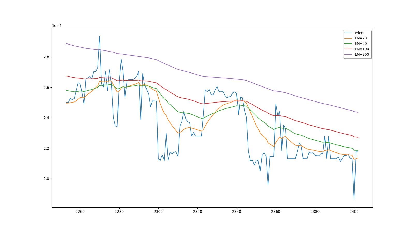 Colossuscoin V2 Exponential Moving Averages