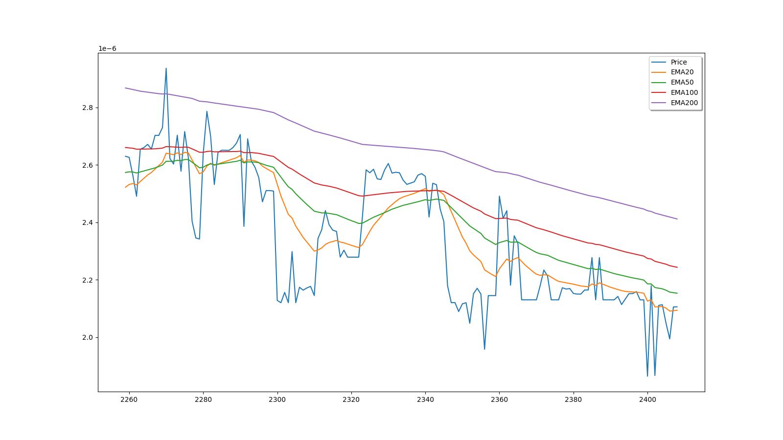 Colossuscoin V2 Exponential Moving Averages