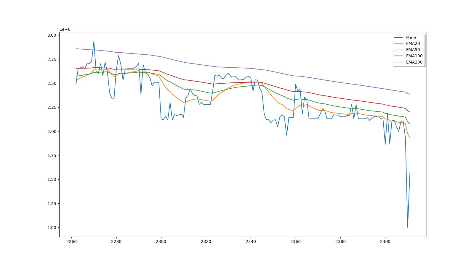 Colossuscoin V2 Exponential Moving Averages