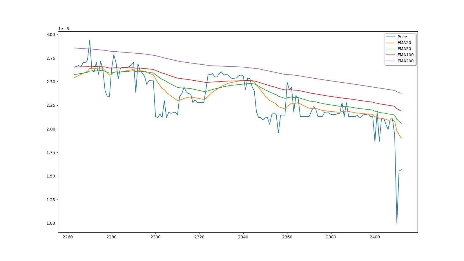 Colossuscoin V2 Exponential Moving Averages