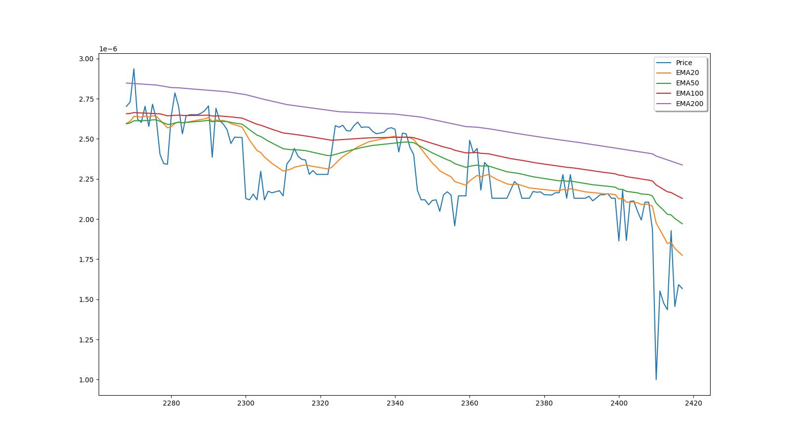 Colossuscoin V2 Exponential Moving Averages