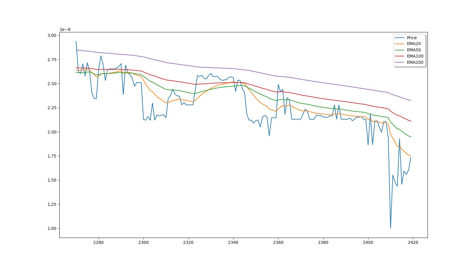 Colossuscoin V2 Exponential Moving Averages