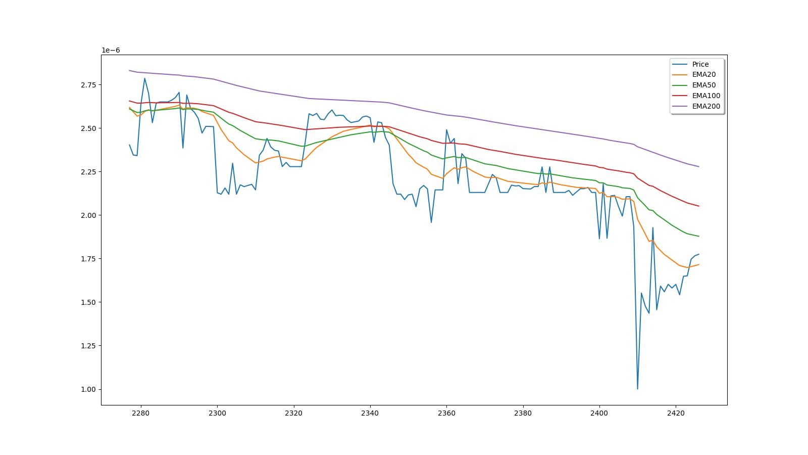 Colossuscoin V2 Exponential Moving Averages