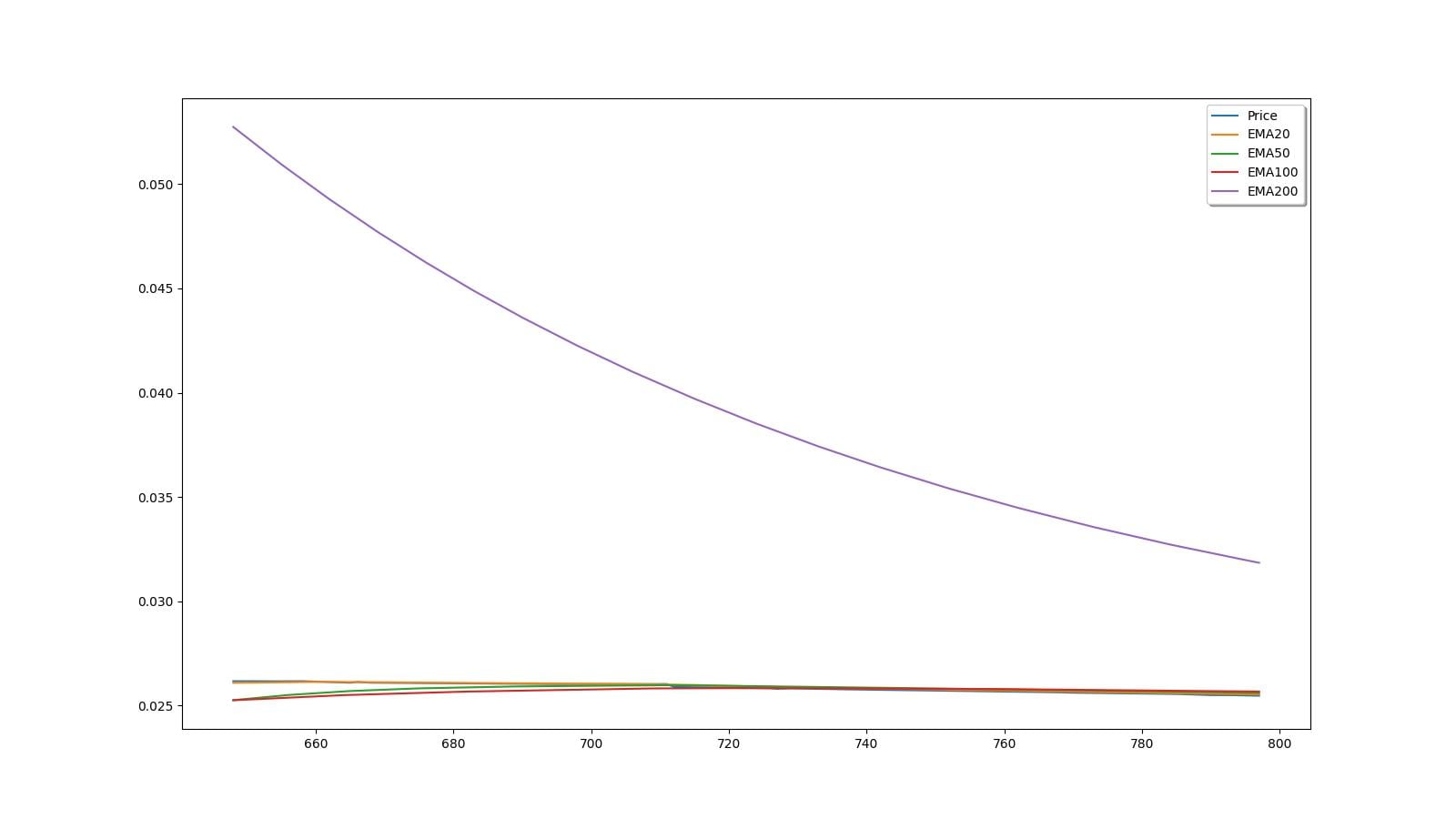 COMBO Exponential Moving Averages