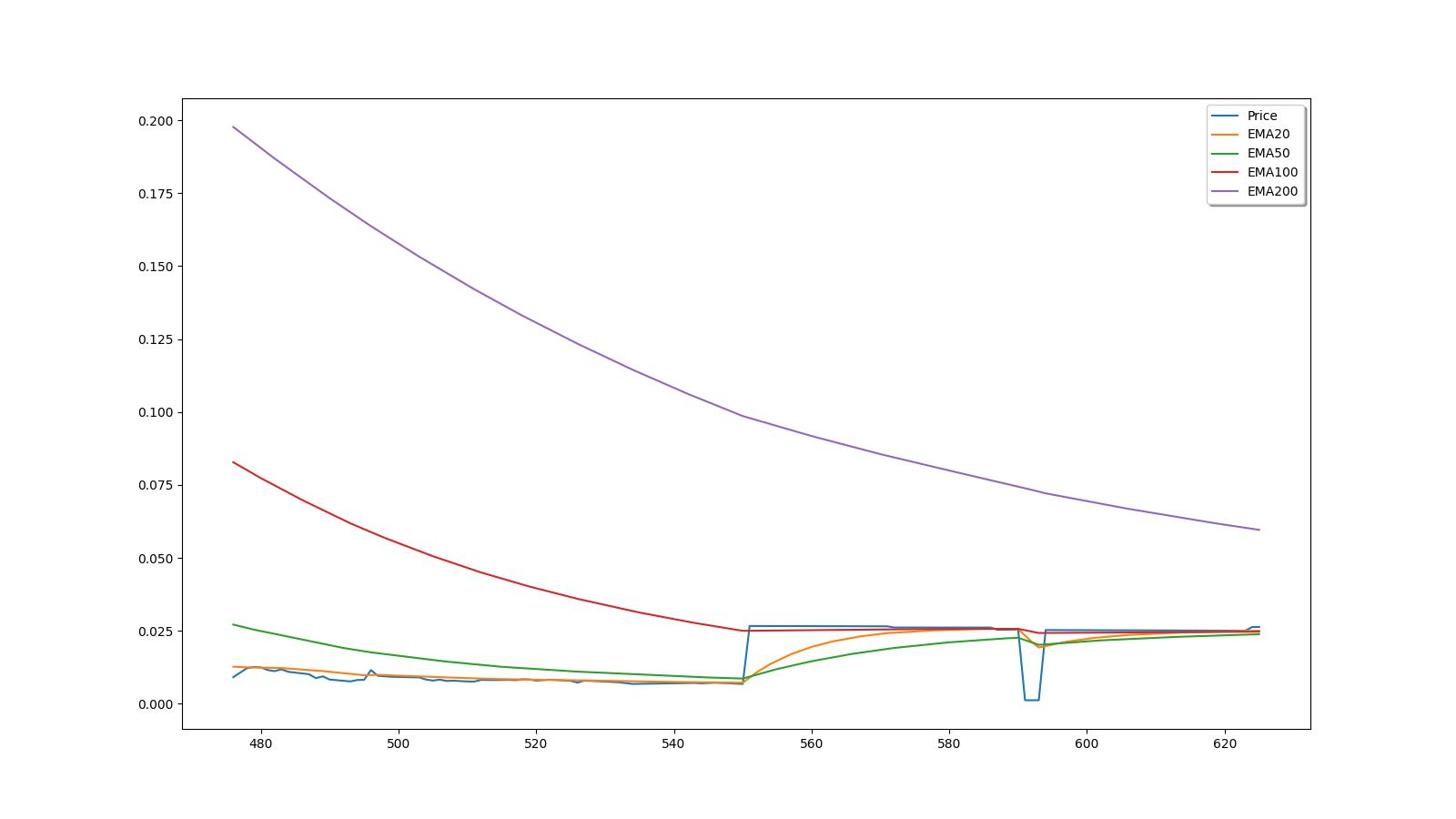 COMBO Exponential Moving Averages