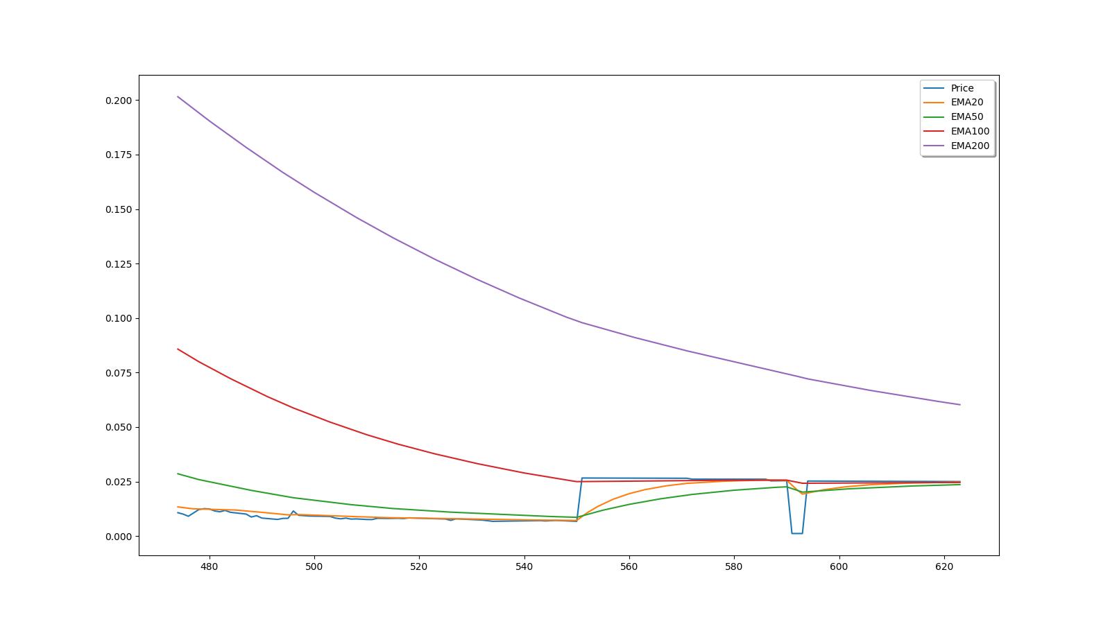 COMBO Exponential Moving Averages