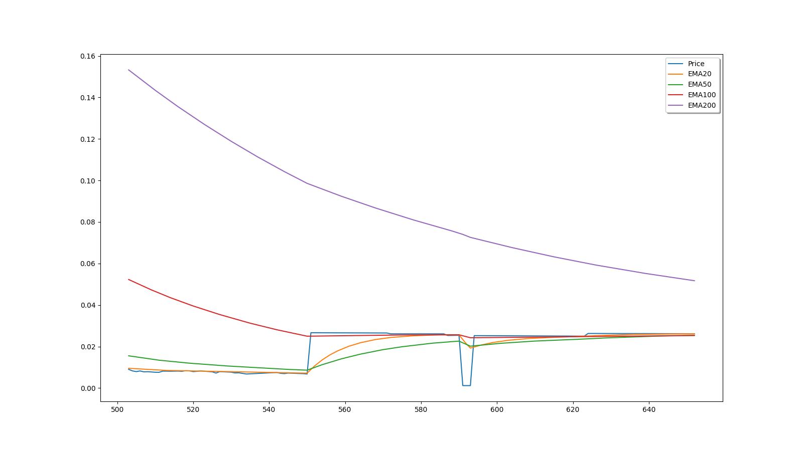 COMBO Exponential Moving Averages