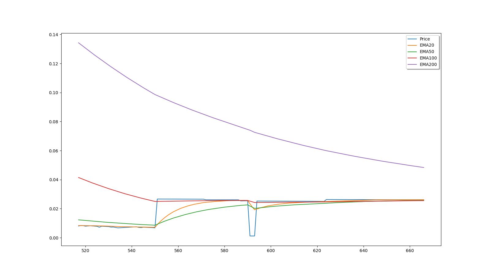COMBO Exponential Moving Averages