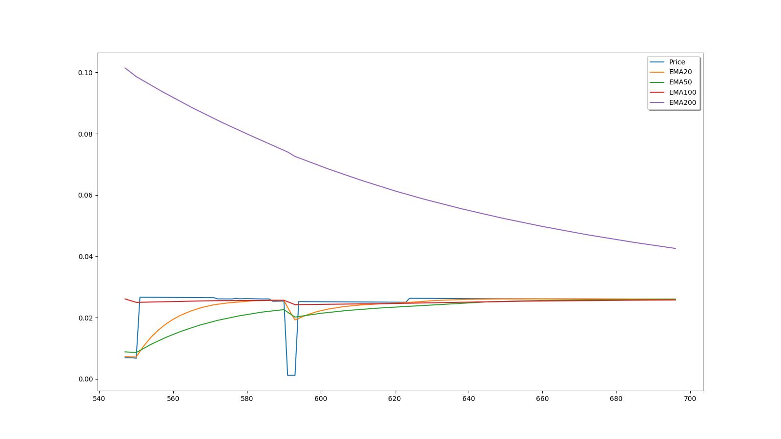 COMBO Exponential Moving Averages