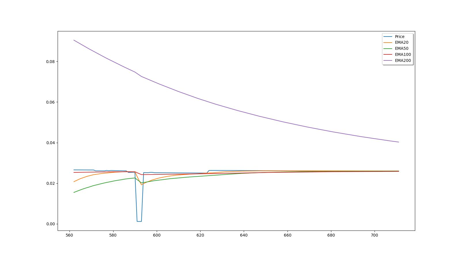 COMBO Exponential Moving Averages