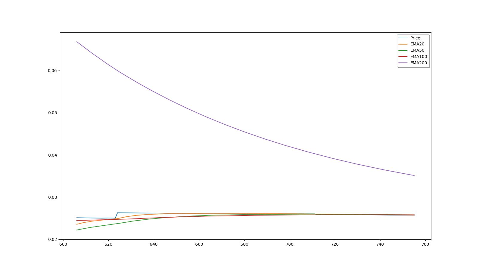 COMBO Exponential Moving Averages
