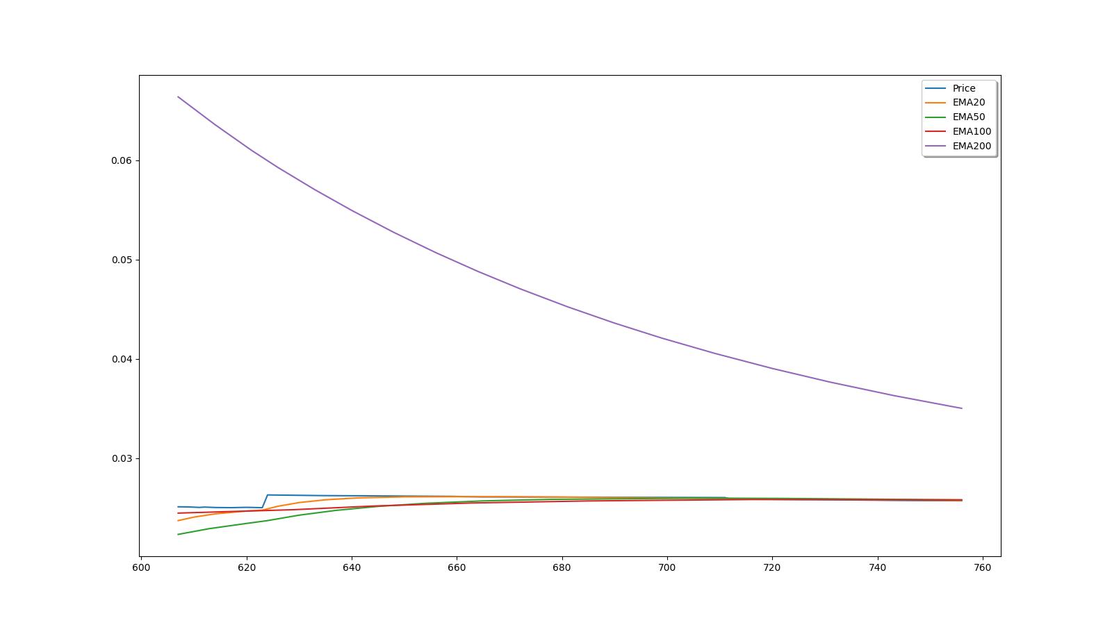 COMBO Exponential Moving Averages