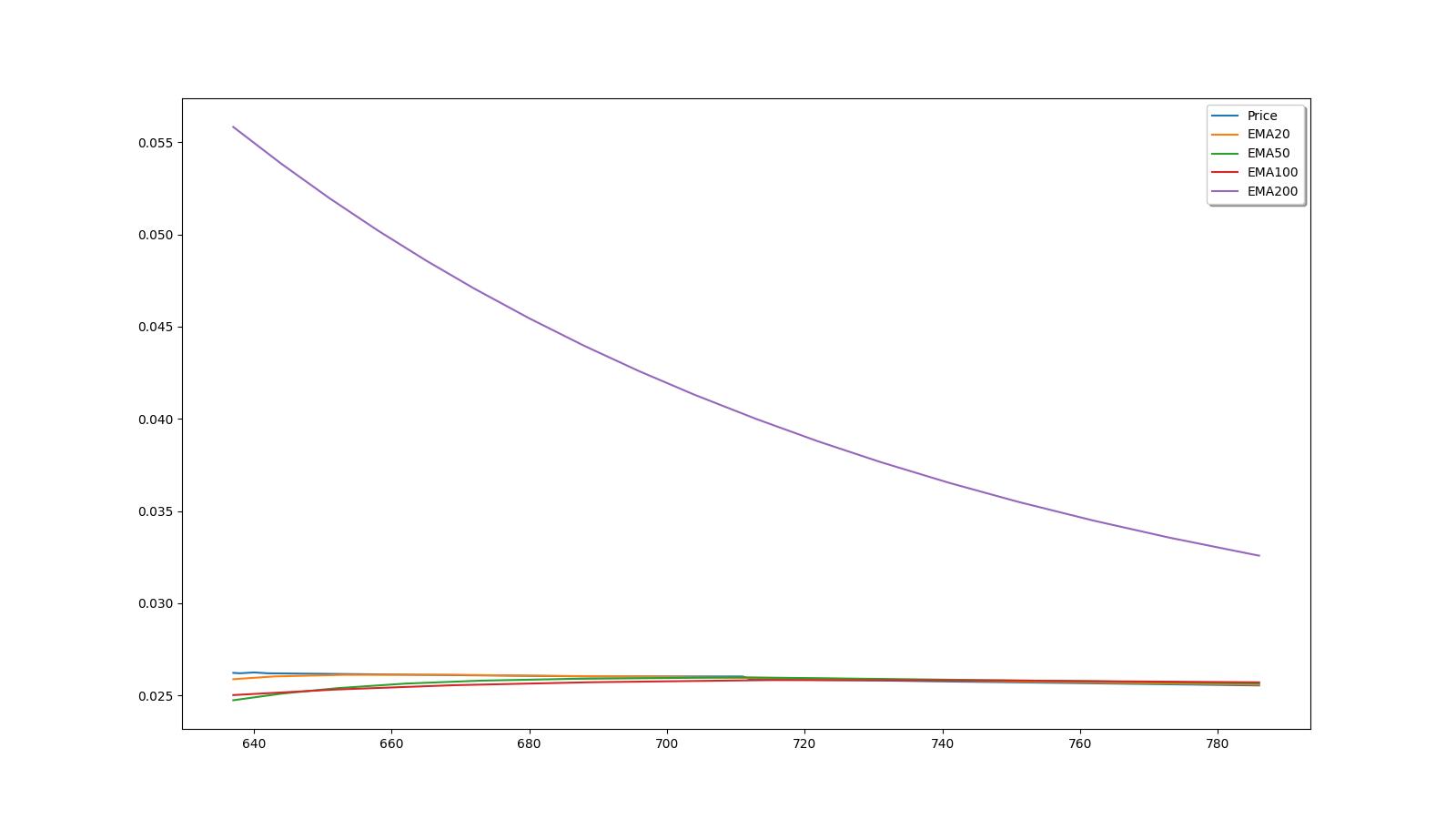 COMBO Exponential Moving Averages