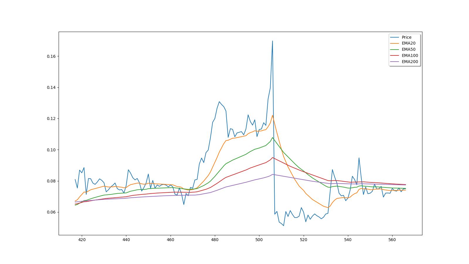 Comedian Exponential Moving Averages