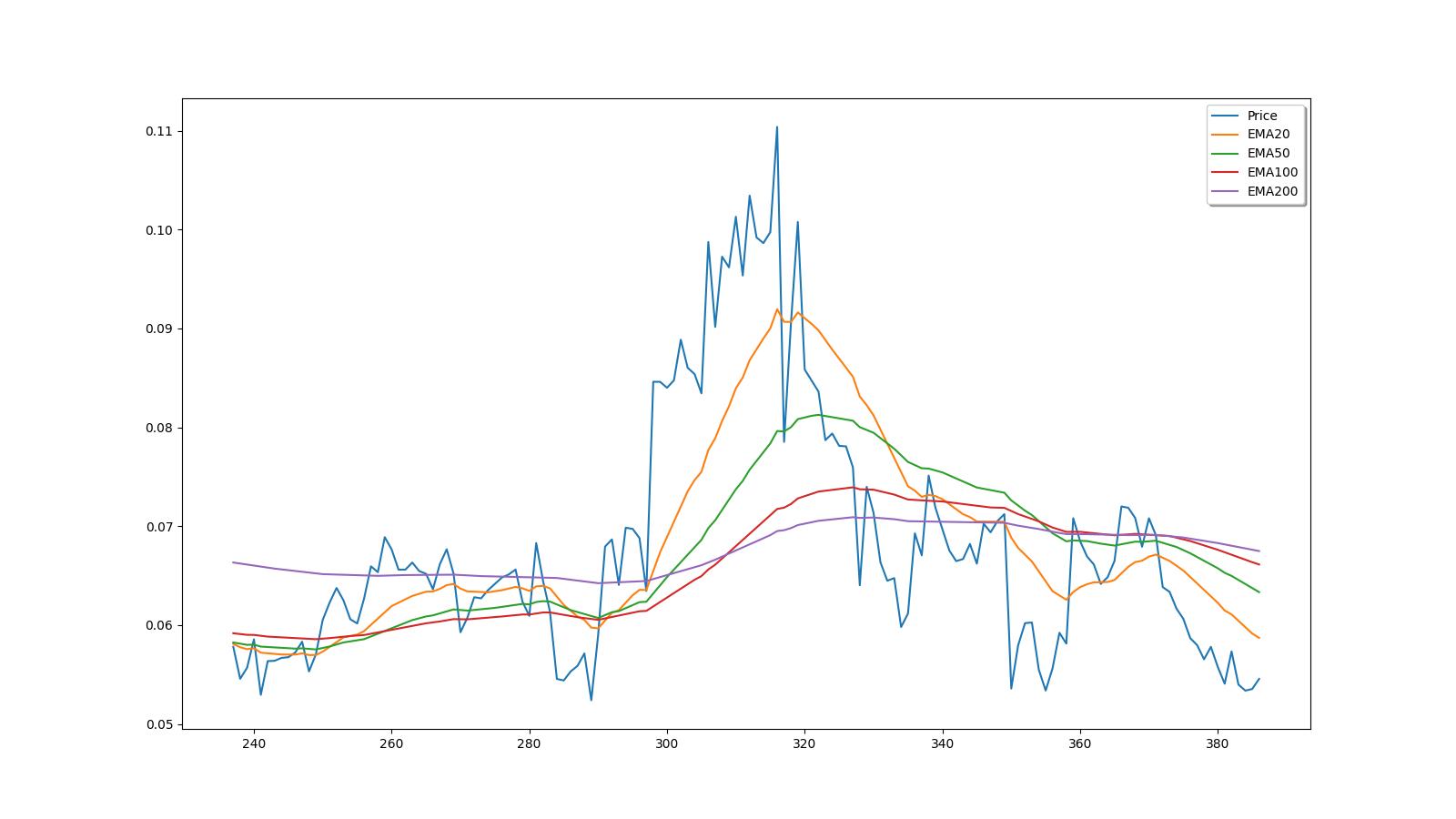 Comedian Exponential Moving Averages