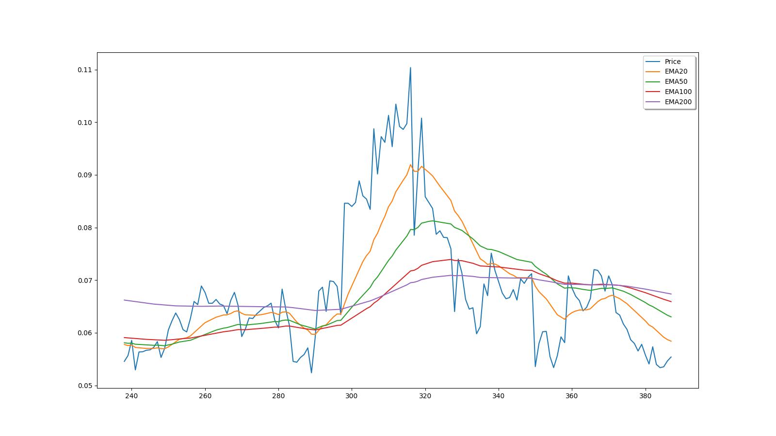 Comedian Exponential Moving Averages