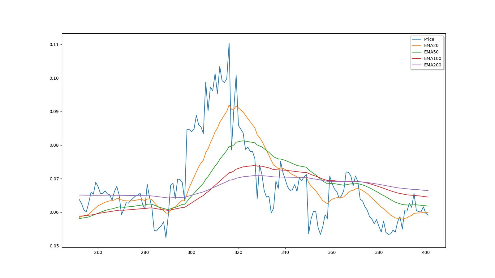 Comedian Exponential Moving Averages