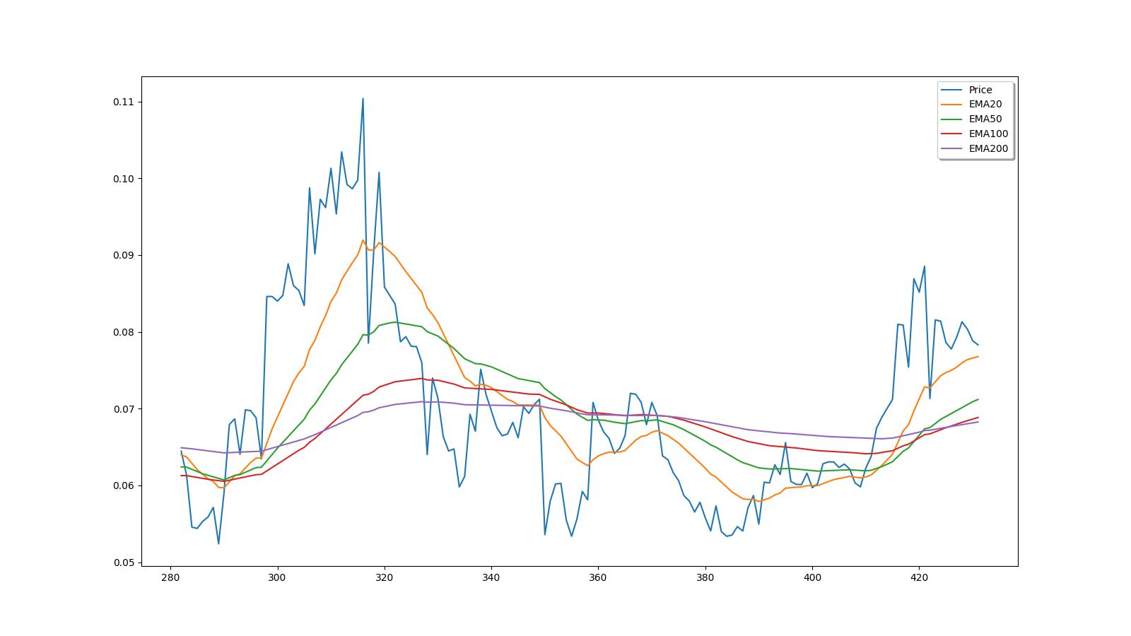 Comedian Exponential Moving Averages