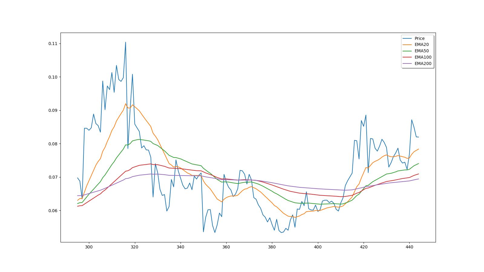 Comedian Exponential Moving Averages