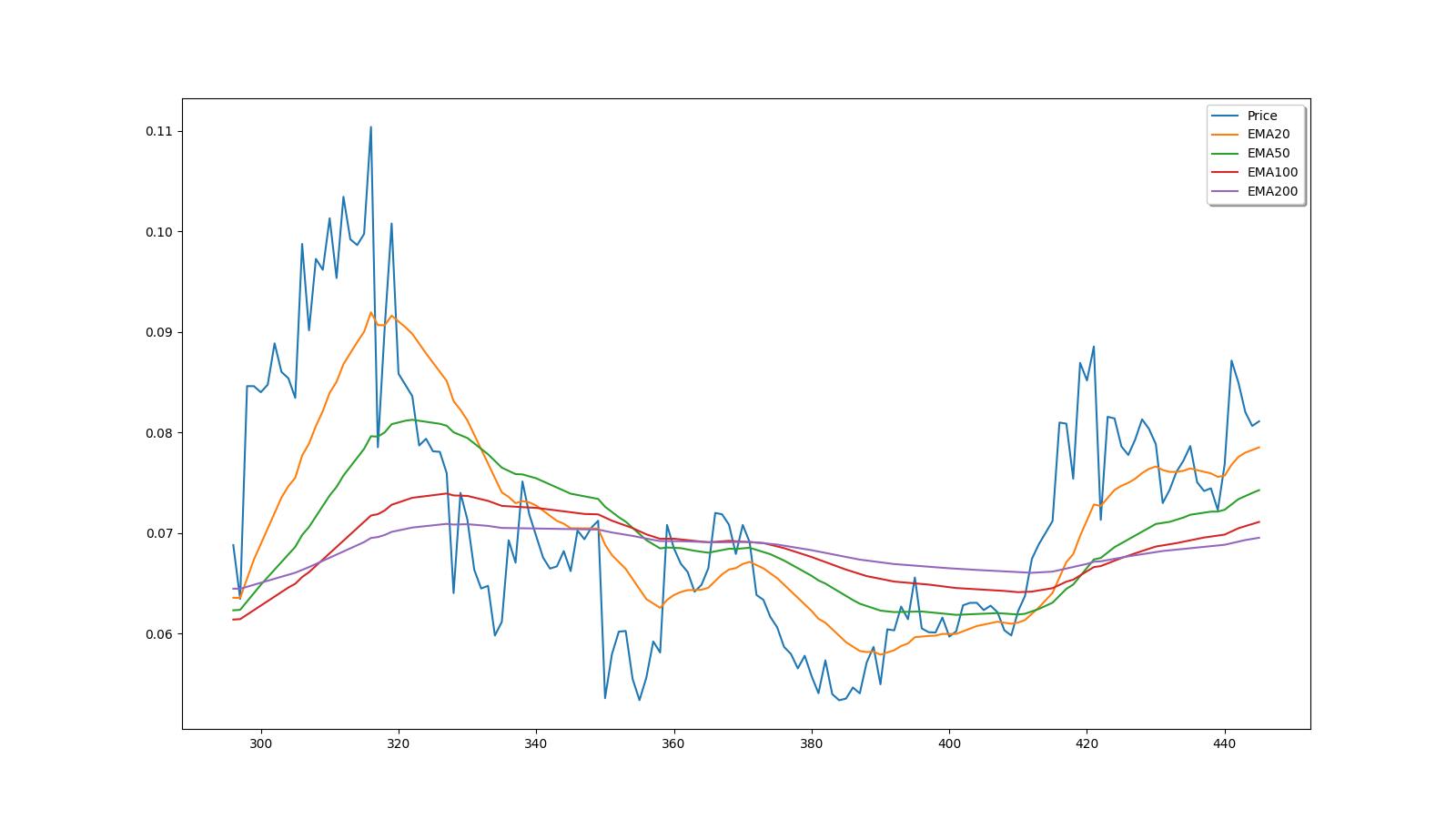 Comedian Exponential Moving Averages