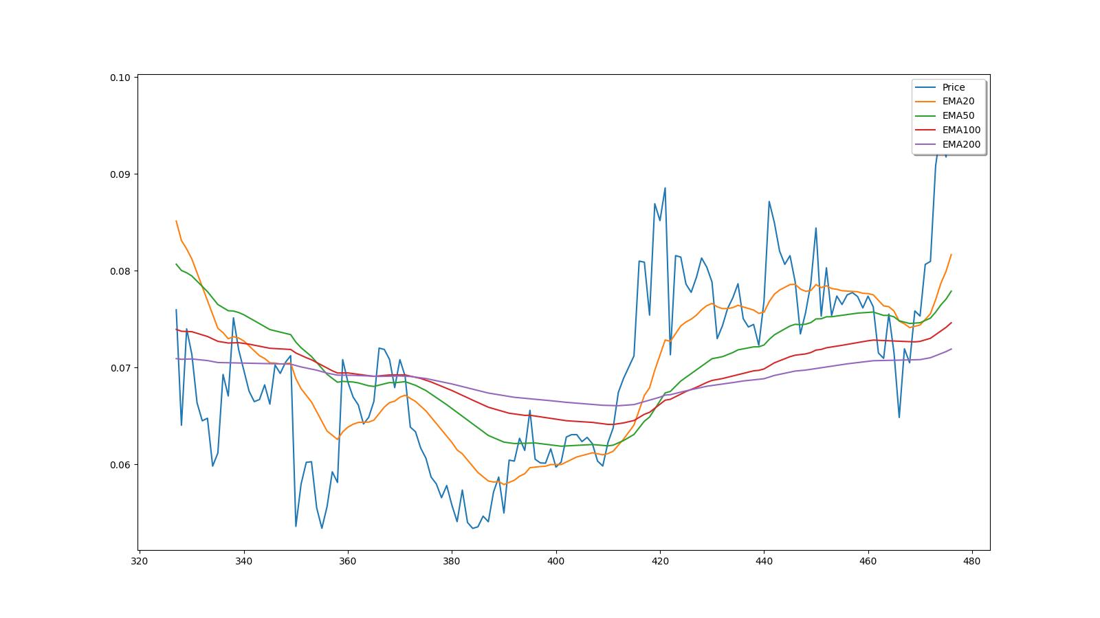 Comedian Exponential Moving Averages