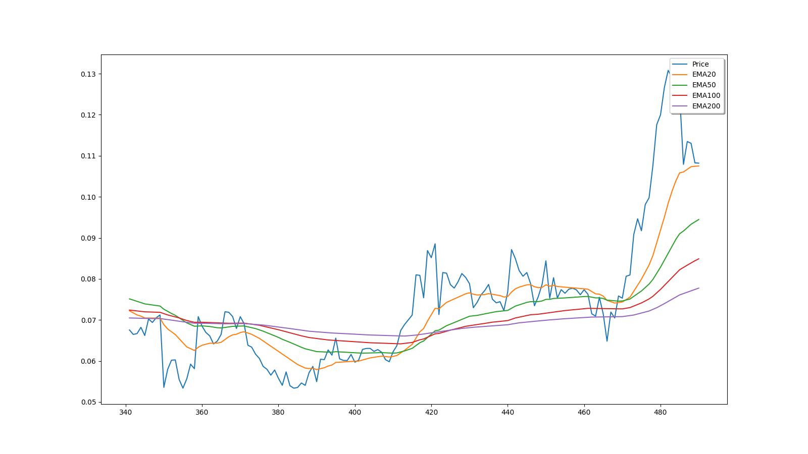 Comedian Exponential Moving Averages