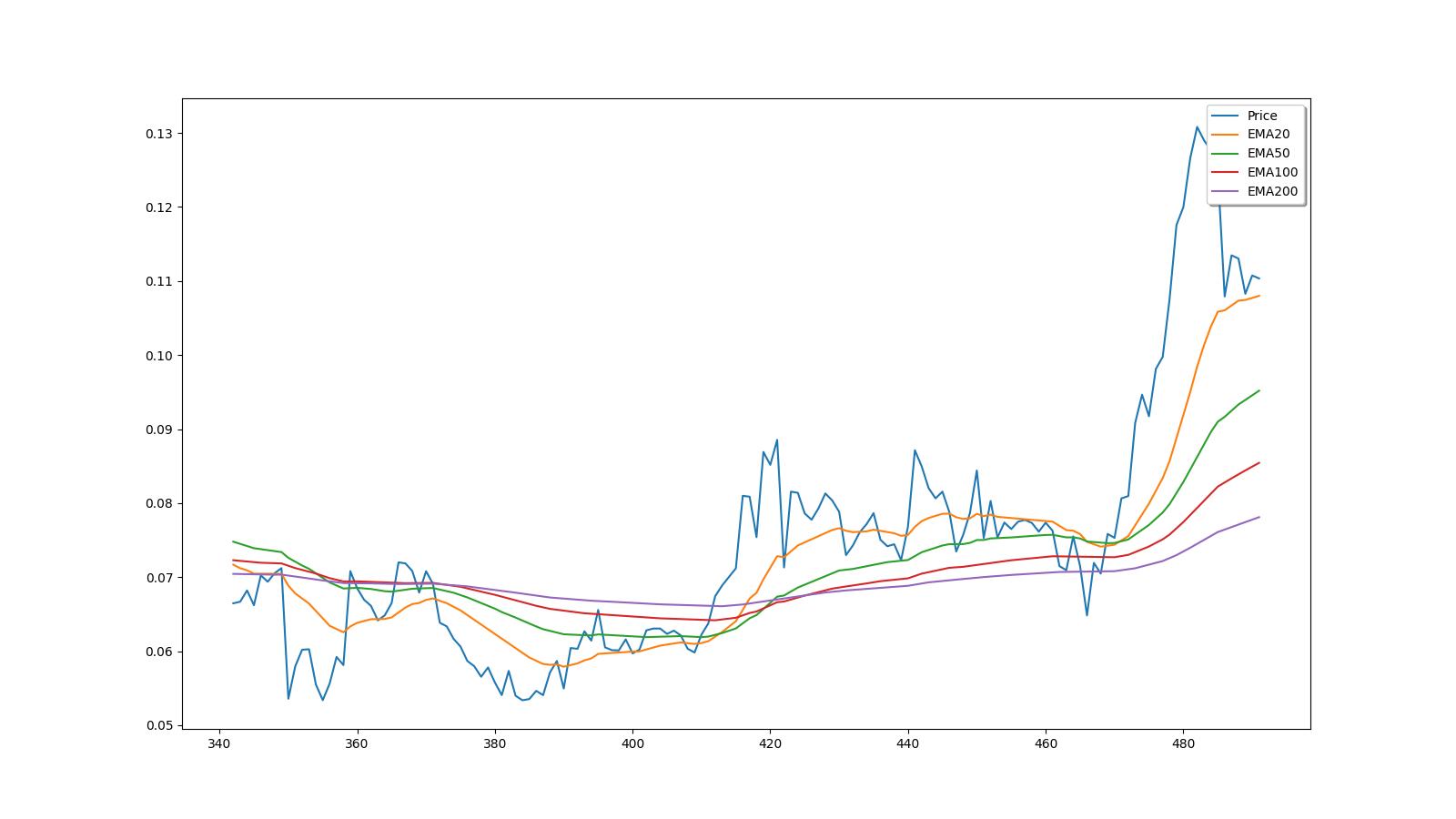 Comedian Exponential Moving Averages