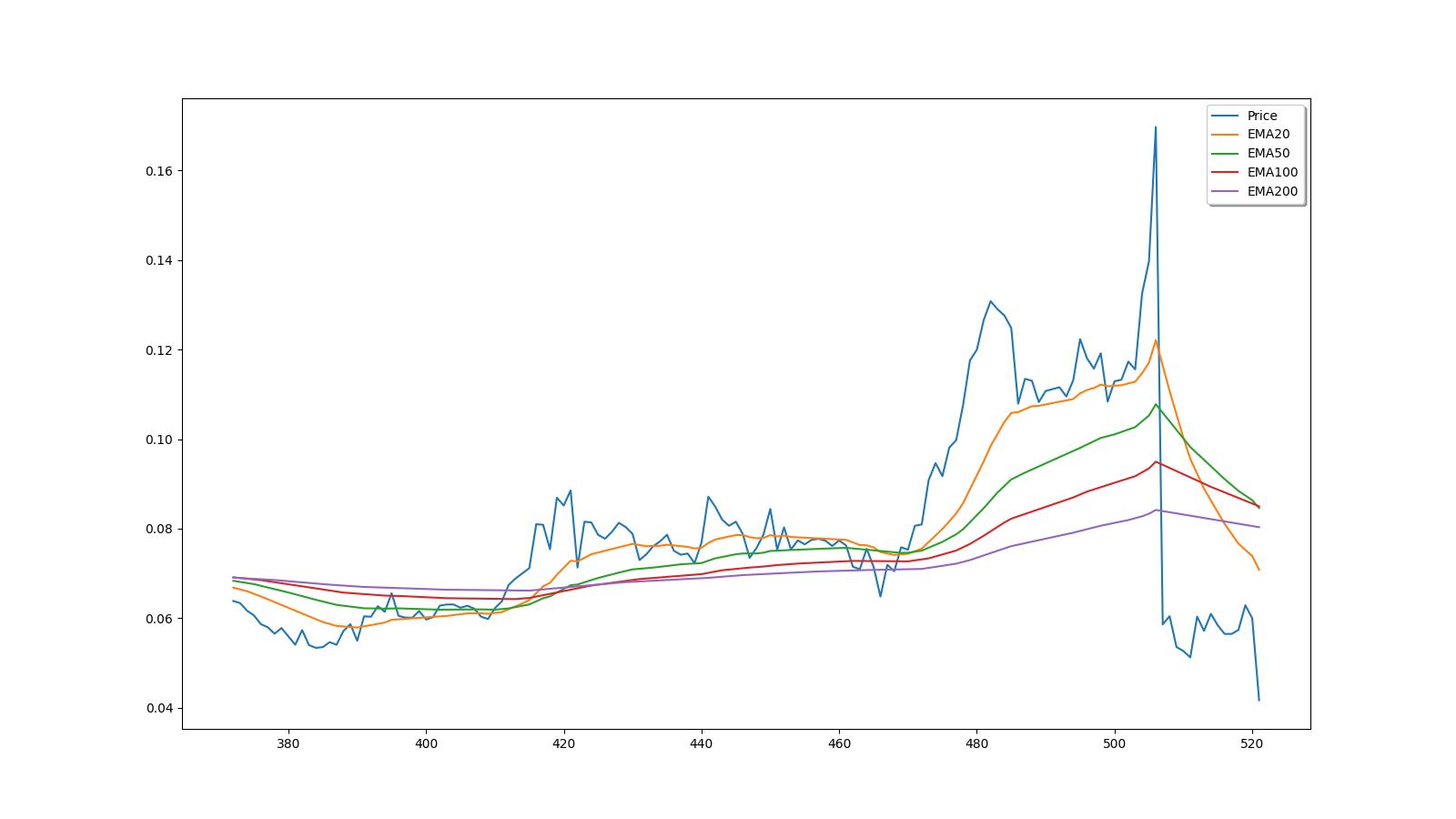 Comedian Exponential Moving Averages