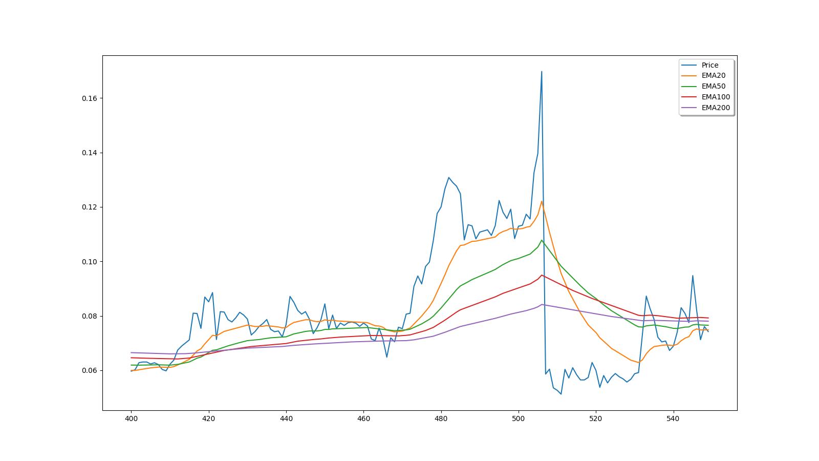 Comedian Exponential Moving Averages