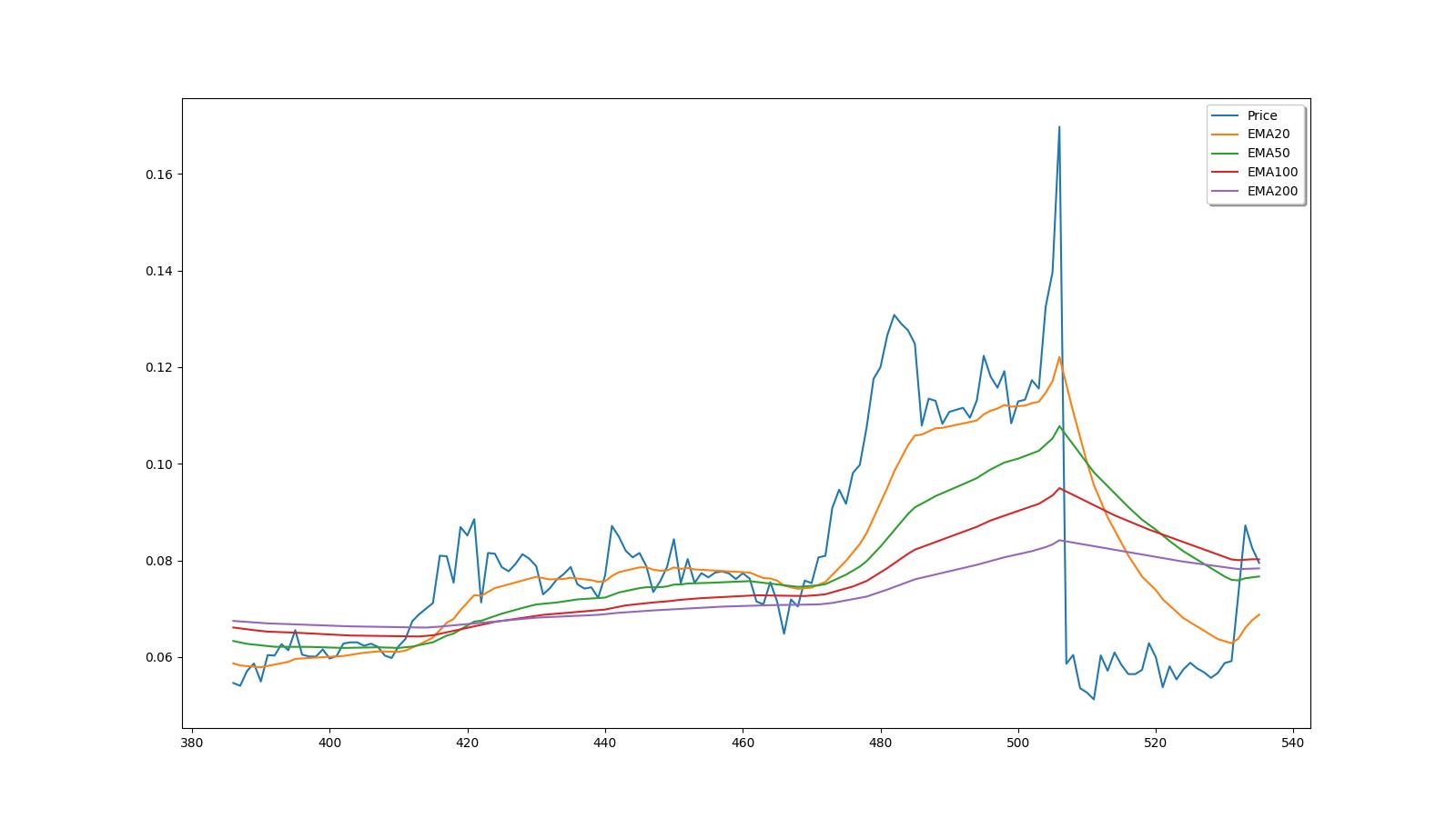 Comedian Exponential Moving Averages