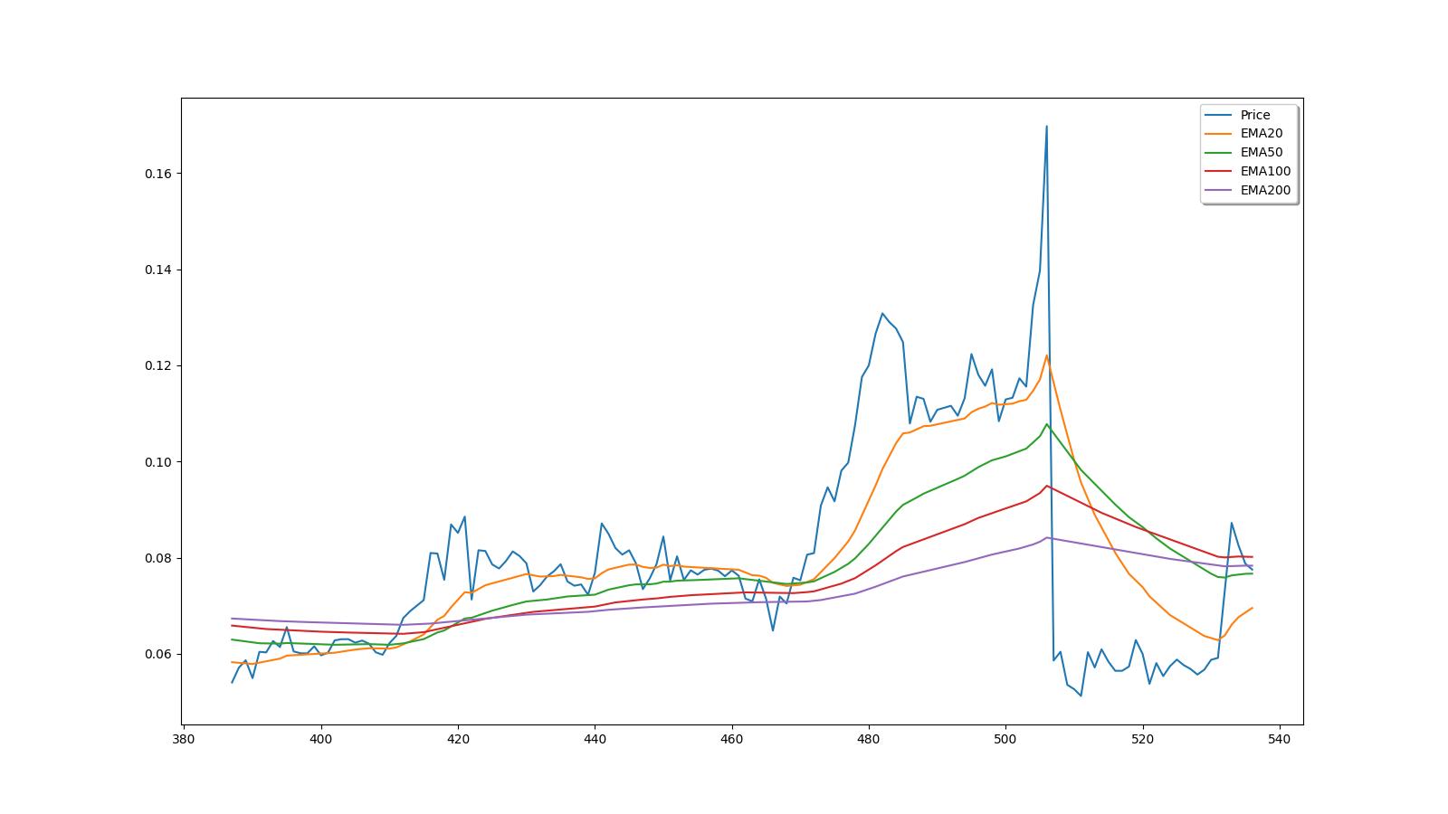 Comedian Exponential Moving Averages