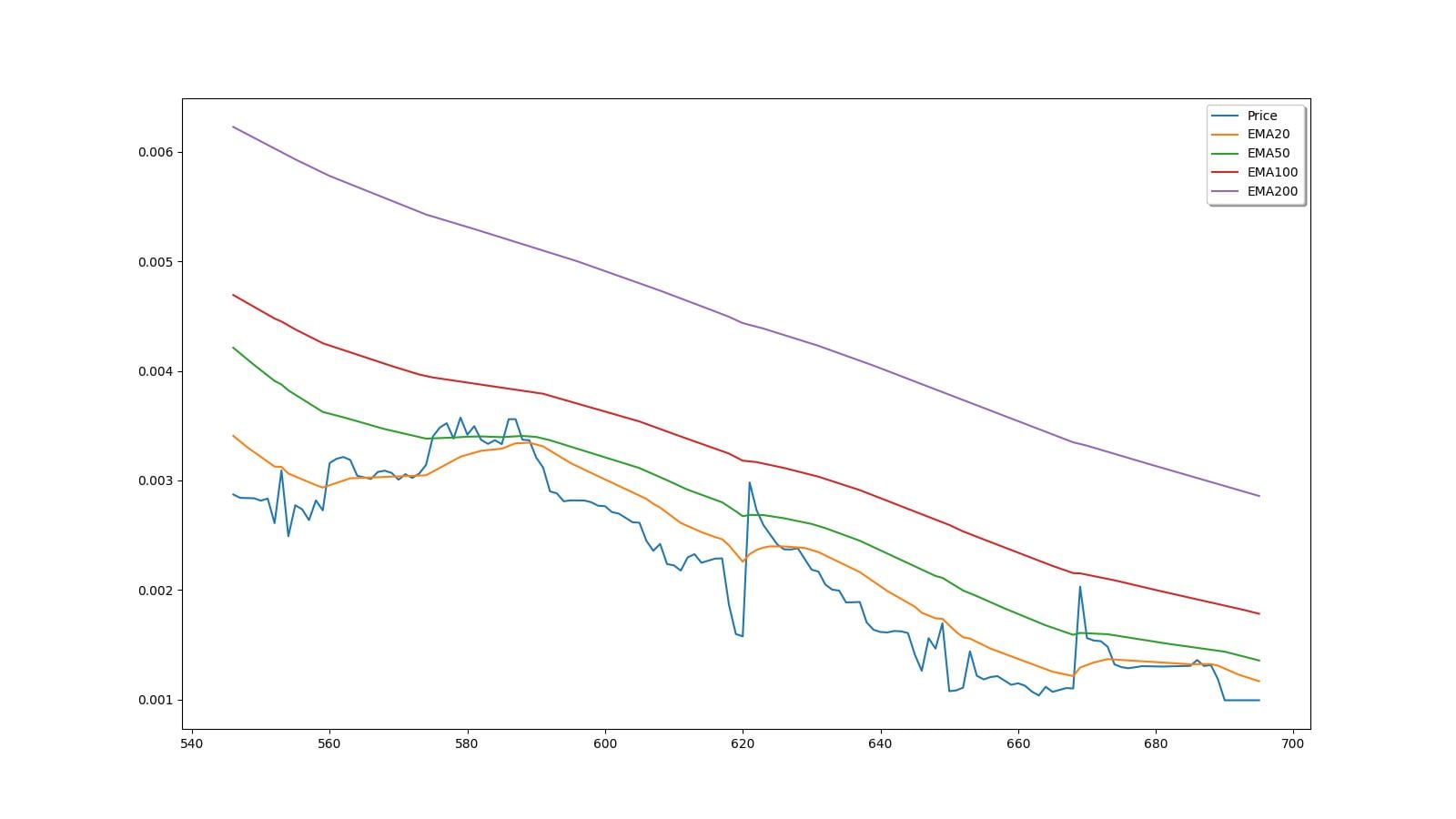 Common Wealth Exponential Moving Averages
