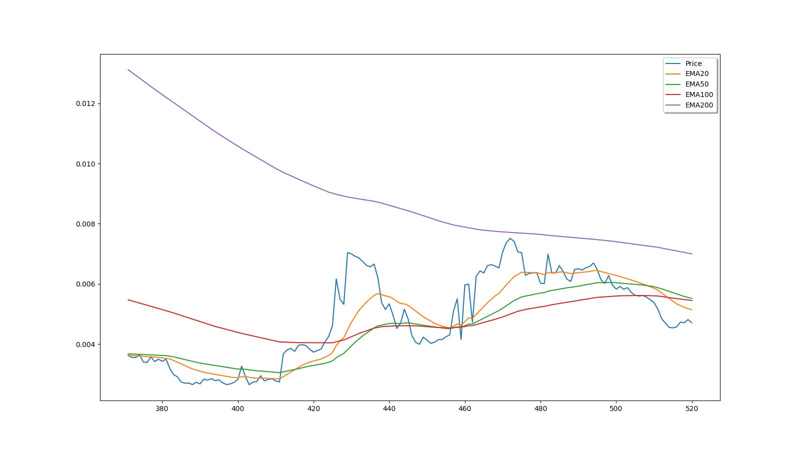 Common Wealth Exponential Moving Averages