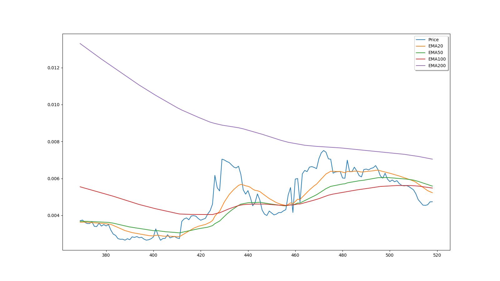 Common Wealth Exponential Moving Averages
