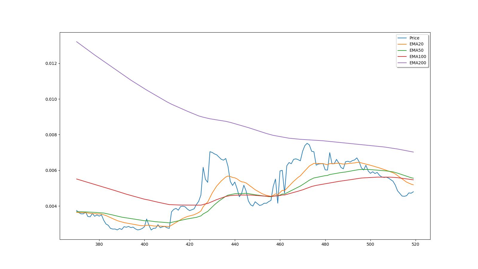 Common Wealth Exponential Moving Averages