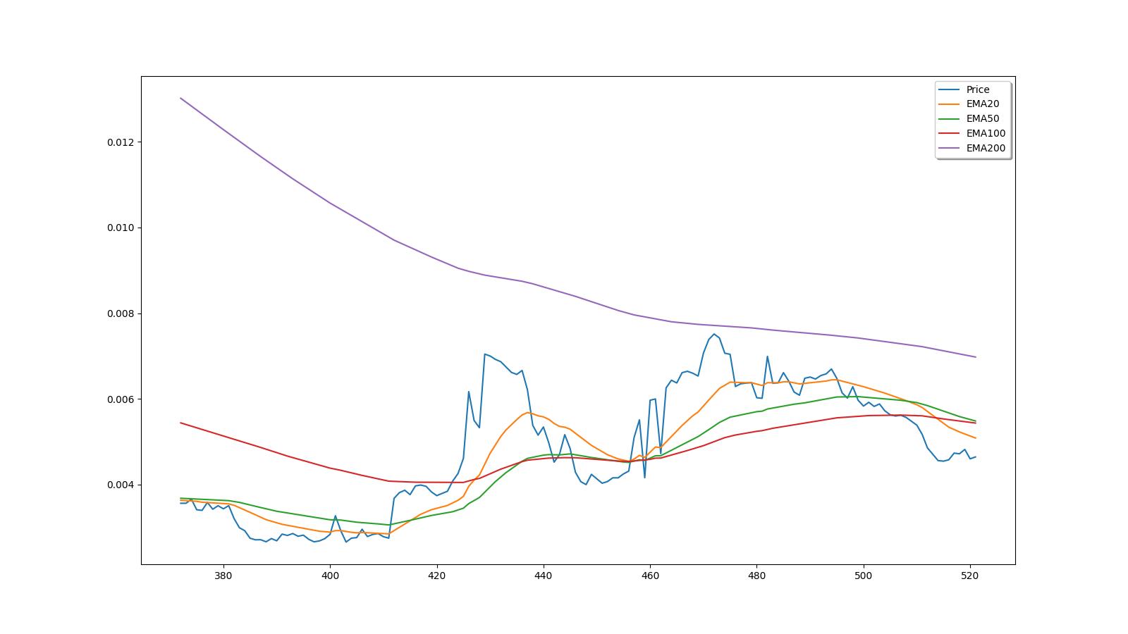 Common Wealth Exponential Moving Averages