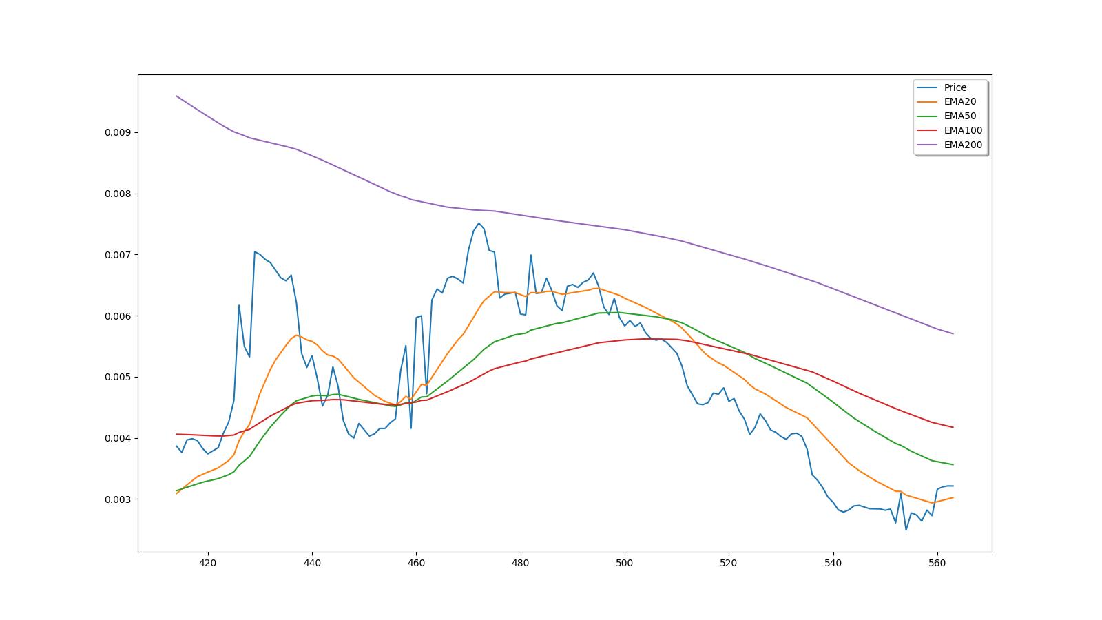 Common Wealth Exponential Moving Averages