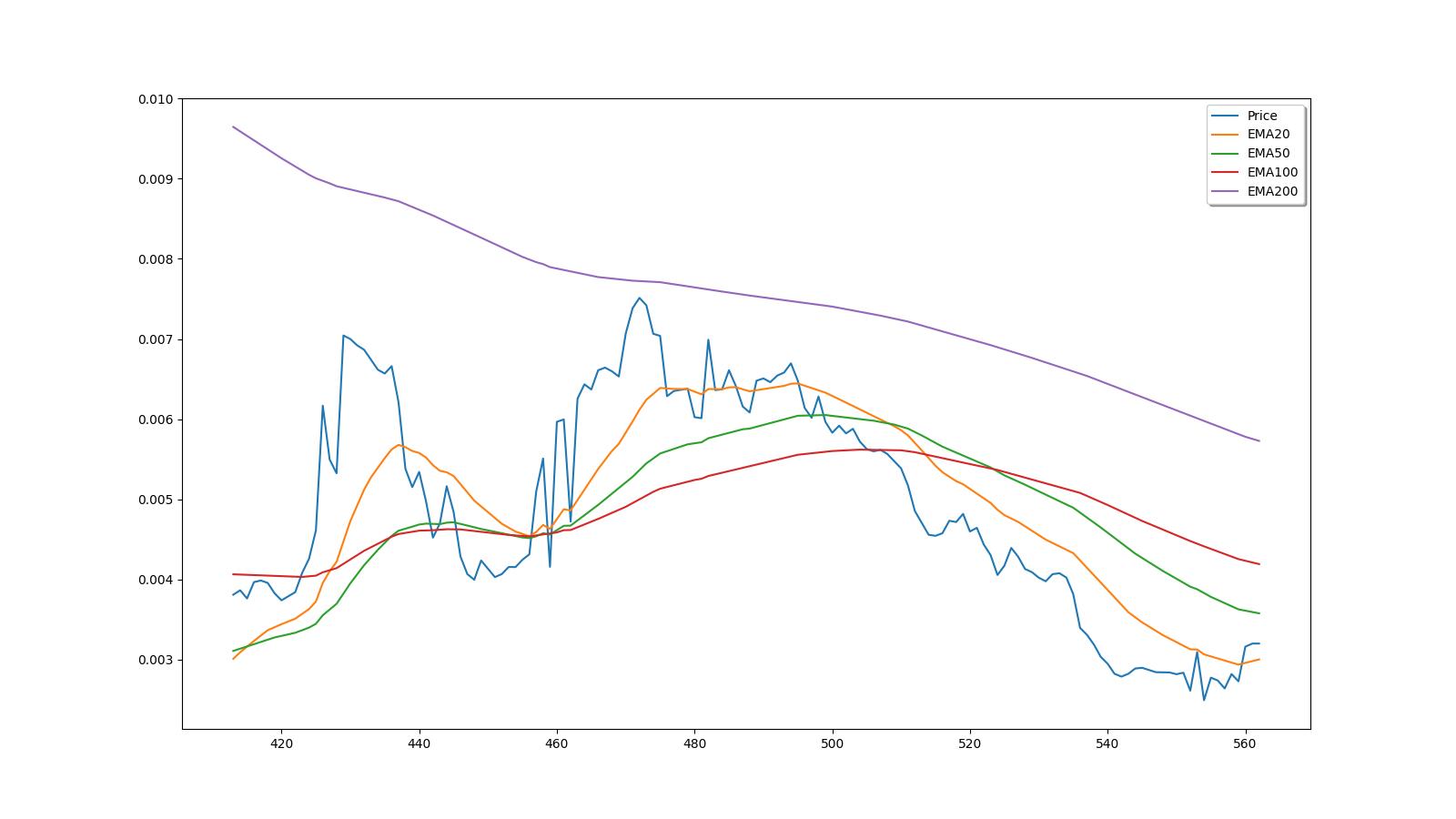 Common Wealth Exponential Moving Averages