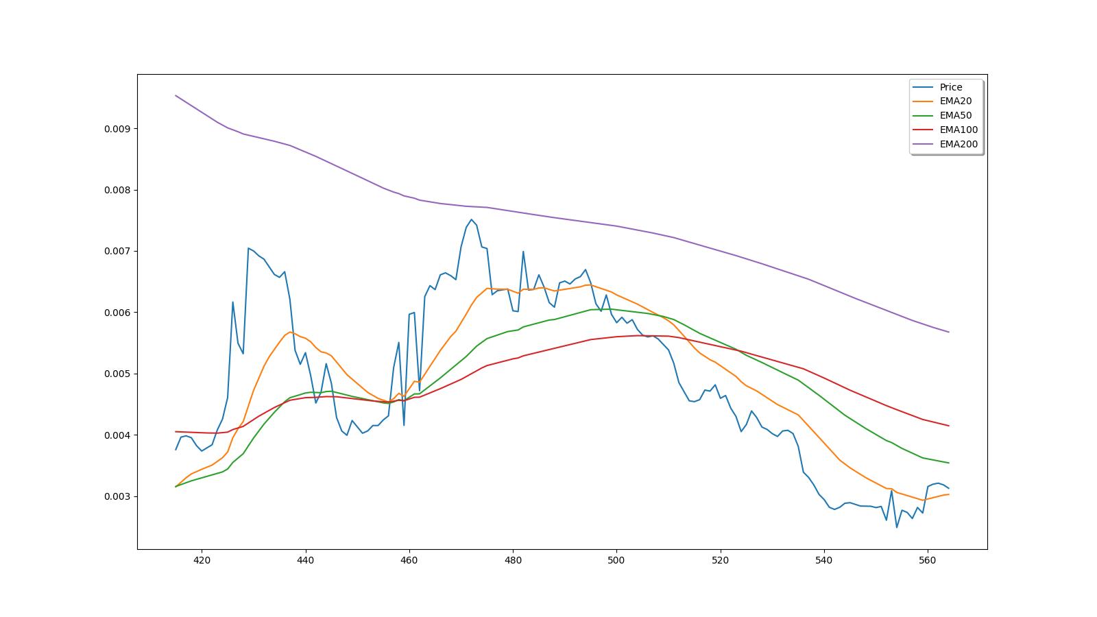 Common Wealth Exponential Moving Averages