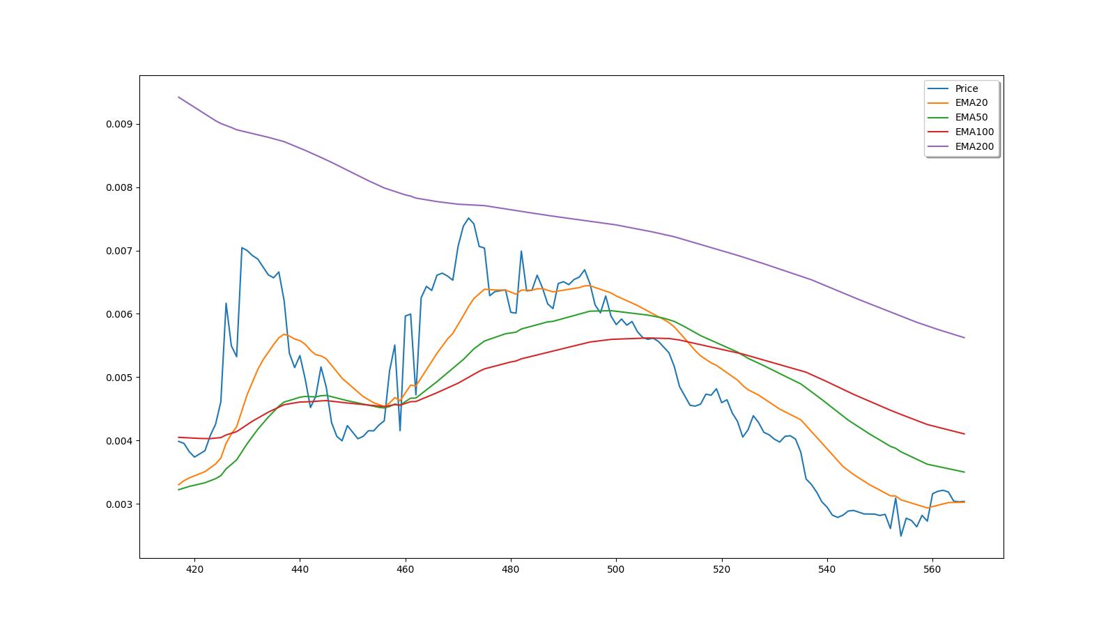 Common Wealth Exponential Moving Averages