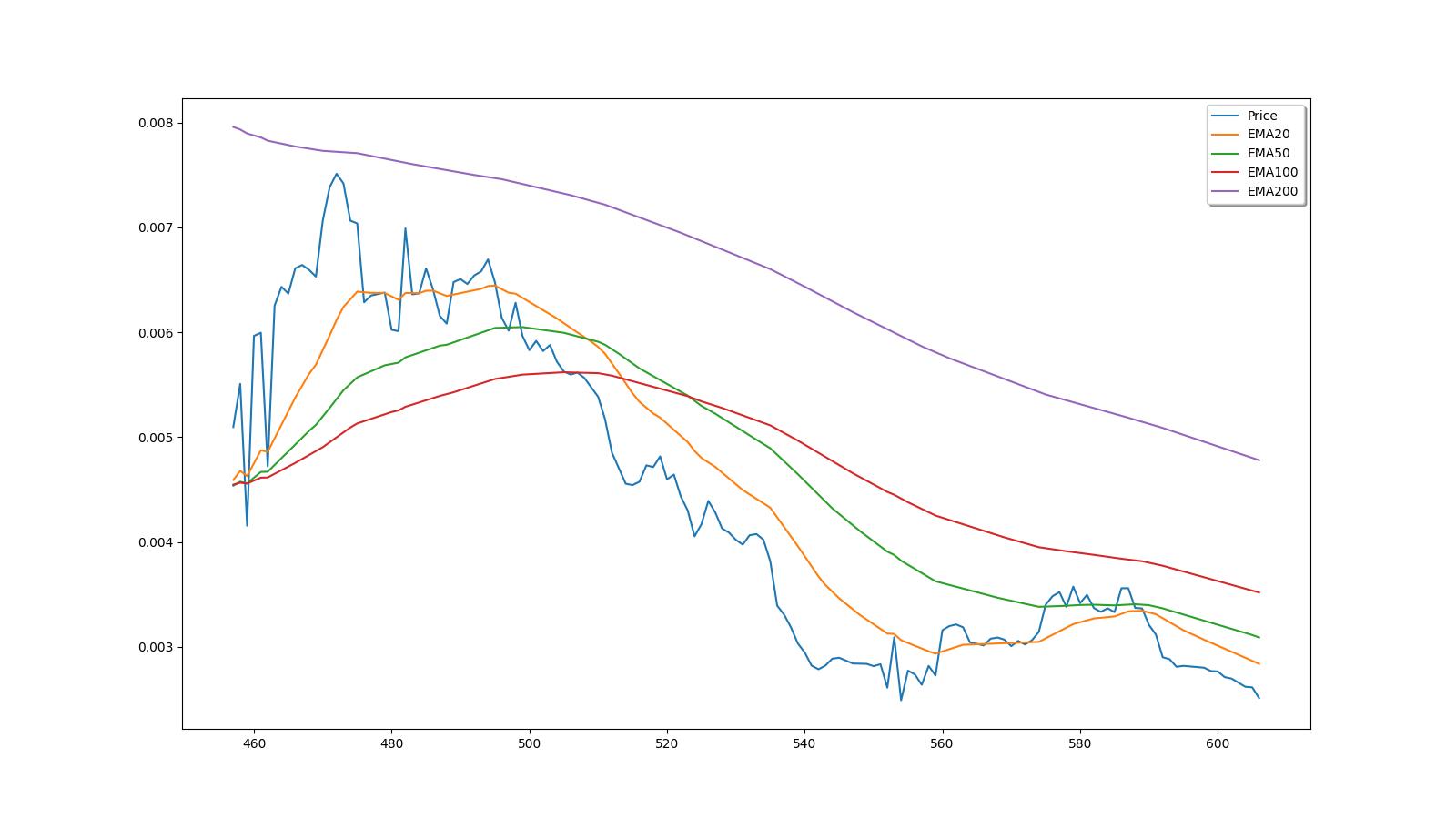 Common Wealth Exponential Moving Averages